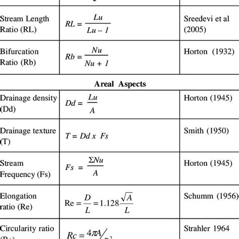 Linear Relief And Areal Morphometric Parameters Download Table