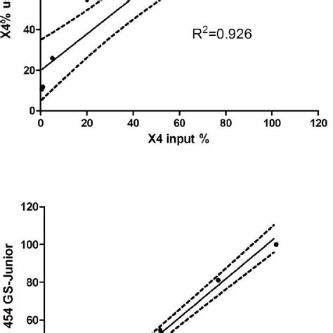 Error Rate Of Amplification And Deep Sequencing For Each Ngs Platform