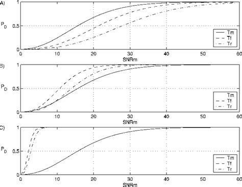 Figure 2 From Statistical Performance Analysis Of Signal Variance Based Dipole Models For Meg