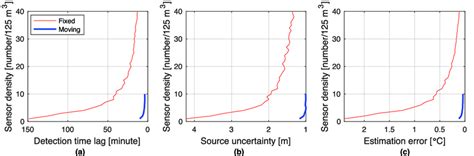 Detection Performance Comparison For Different Sensor Densities The