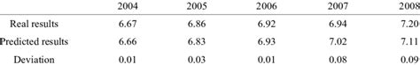 The Real And Predicted Results Of Lp T From 2004 To 2008 Download Table