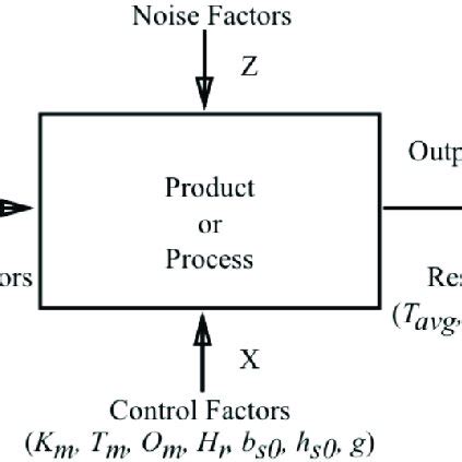 Process Diagram Of System Download Scientific Diagram
