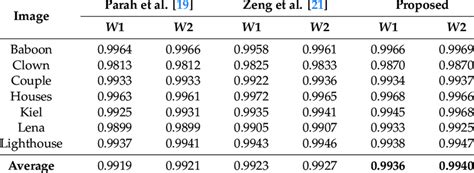 Calculated Structural Similarity Index Measure Ssim Values Taking Download Scientific Diagram