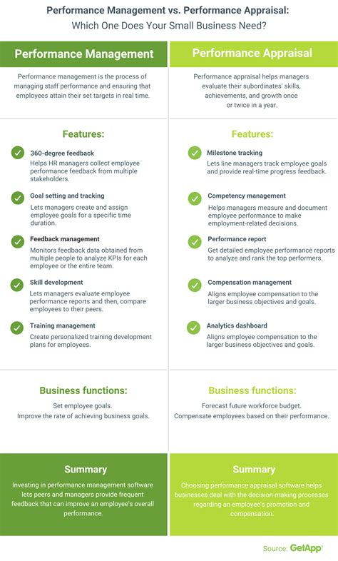 Performance Management Vs Performance Appraisal Software Which Does