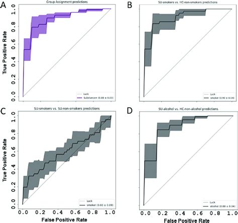 Random Forest Classifier Roc Curves The Results Of A Random Forest Download Scientific Diagram