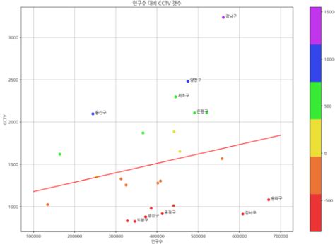 [python] 서울시 cctv 데이터 분석 matplotlib and scikit learn 활용