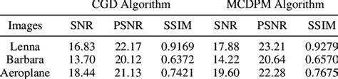 Efficiency Comparison For Algorithm 1 And The Cgd Algorithm Based On