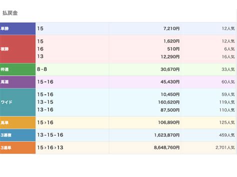 3連単864万円！ 中山7rで12番人気馬と16番人気馬が激走、大波乱に 競馬ニュース Netkeiba
