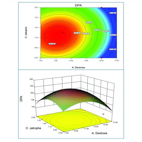 2d Contour Plot And 3d Response Surface Curve Of Jatropha Oil Cake