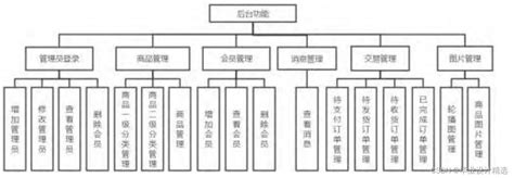 优秀毕业设计论文 基于springbootvue的好农物商城的设计与实现 Csdn博客