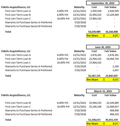 Blackrock Tcp Capital Tcpc Dividend Coverage And Risk Profile Update Bdc Buzz