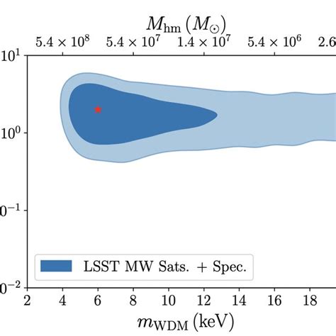 Potential Measurements Of The Self Interacting Cross Section And Warm Download Scientific