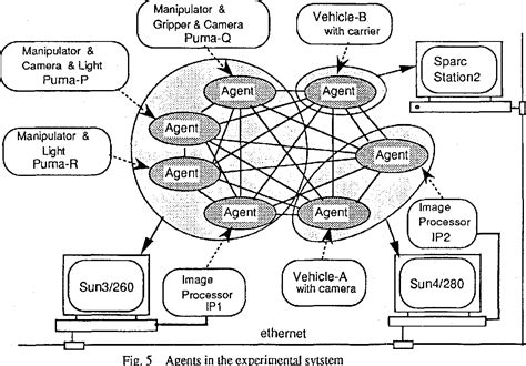 figure 5 from distributed sensing system with 3d model based agents