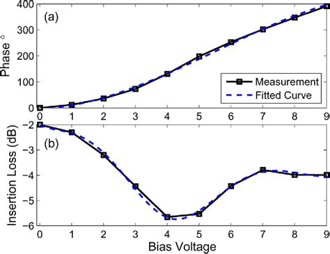 Figure 1 From Fast Beamforming For Mobile Satellite Receiver Phased Arrays Theory And