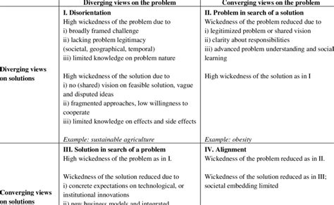 A Two Dimensional Problem Solution Space To Contextualize Missions