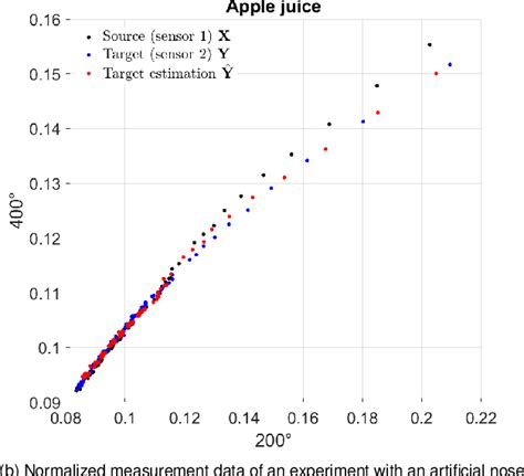 Figure 2 From Likelihood Based Sensor Calibration For Expert Supported