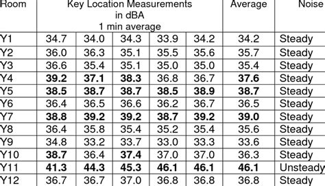 Sound Level Readings In Key Locations For Babe Y Download Table