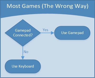 The 5 Golden Rules Of Input