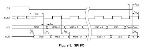Compiler ADS EVM SPI Initialisation And Data Reading Data Converters Forum Data