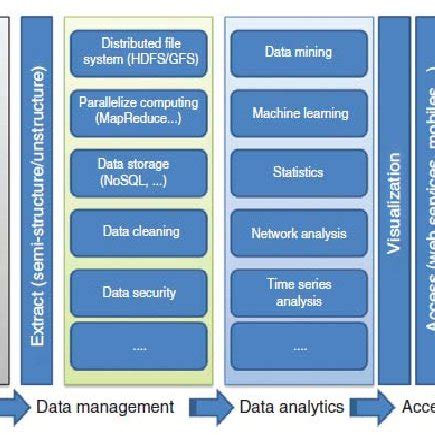 FRAMEWORK OF BIG DATA Download Scientific Diagram