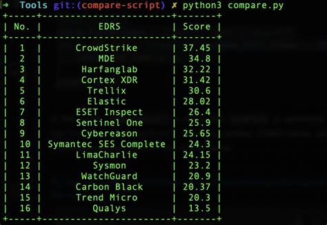 Xavier Boreau On Linkedin Cybersecurity Edr Telemetry