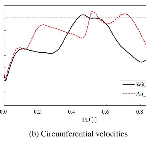 Velocity Distributions With And Without The Air Injection Download Scientific Diagram