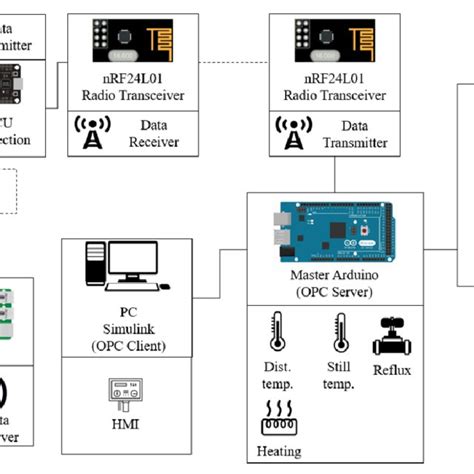 Detailed Setup Of The Arduino Based Control System Download
