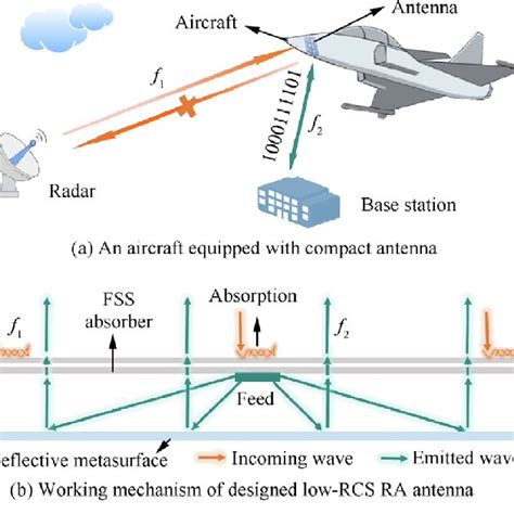 Designed Low Rcs Ra Antenna Download Scientific Diagram