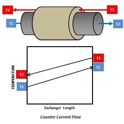 WeBBusterZ Engineering Articles How To Calculate The Log Mean Temperature Difference LMTD