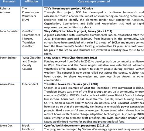 Presenters And Presentation Topic Download Table