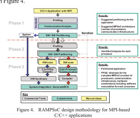 Figure 1 From Message Passing Interface Support For The Runtime Adaptive Multi Processor System
