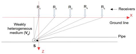 Three Dimensional Localization Of Buried Polyethylene Pipes Using Acoustic Method