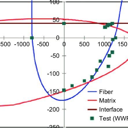 MMF And Tsai Wu Failure Envelopes Plotted For Unidirectional Download Scientific Diagram