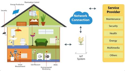 Schematic Of The Operation Of An Smart Home System Based On IoT Download Scientific Diagram