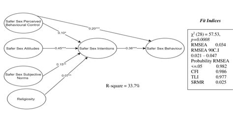 model 6 addition of religiosity as an antecedent to safer sex