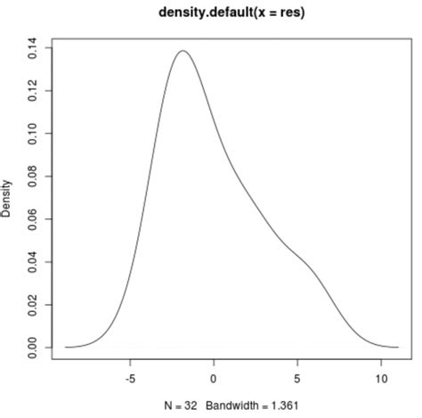 How To Create A Residual Plot In R