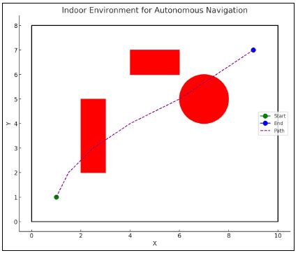 Solved The Autonomous Indoor Navigation Challenge With A Chegg