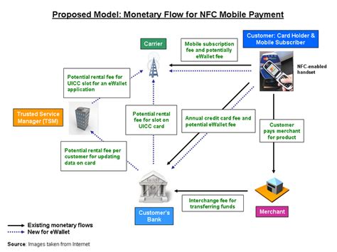 Monetary Flow For NFC Mobile Payment Download Scientific Diagram