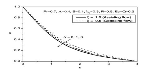 Angular velocity for different values of Δ and ξ Download Scientific Diagram