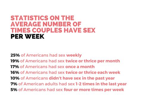 Sex Frequency Statistics By Age Charts