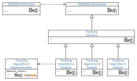 The Control Plane GNSS SDR