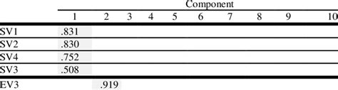 results of efa rotated component matrixa download scientific diagram