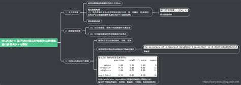 R语言：knn算法的实现——kknn包 程序员大本营