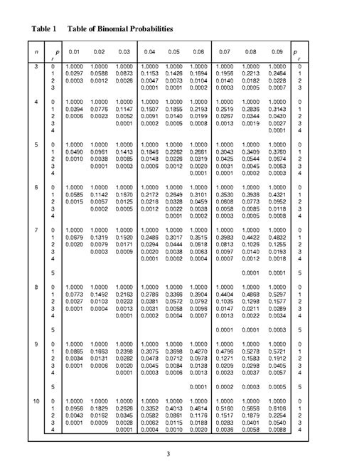 3 Table 1 Binomial Distribution Table 1 Table Of Binomial