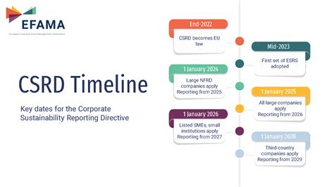 Infographic The CSRD Timeline EFAMA