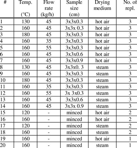 Drying Parameters Used In The Drying Experiments Download Scientific Diagram