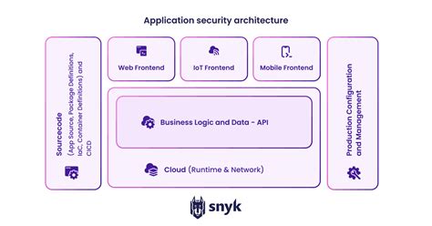 Application Security Explained Tools Trends And Best Practices For 2024 Snyk