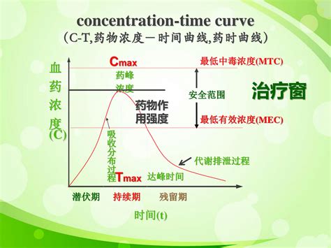 Solution Concentration Time Curve In Pharmacology Studypool