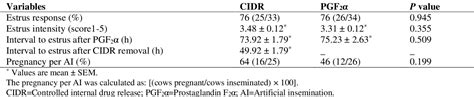 Table 2 From Effect Of Cidr With Or Without Gnrh And Double Pgf 2 α Based Estrus Synchronization