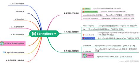 springboot知识范围 学习步骤 【思维导图知识范围】 spring boot知识点导图 csdn博客
